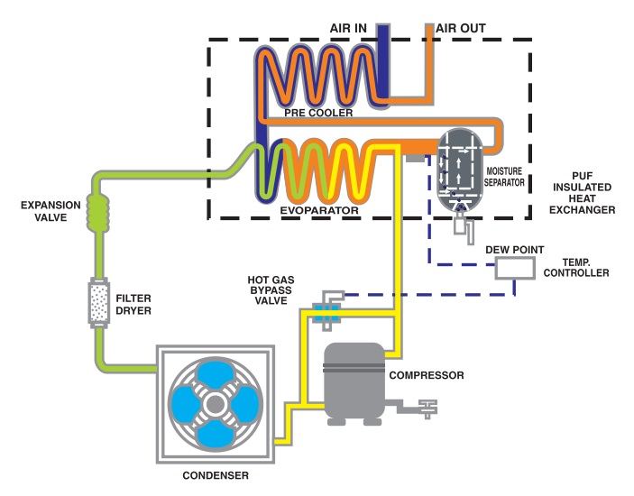 Compressor Dryer Working Principle At Jessie Ramirez Blog Compressor Dryer Working Principle At Jessie Ramirez Blog